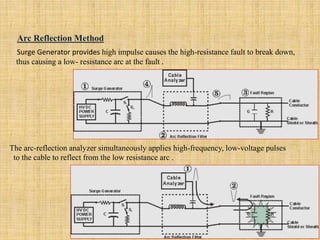 High voltage underground cables | PPTX