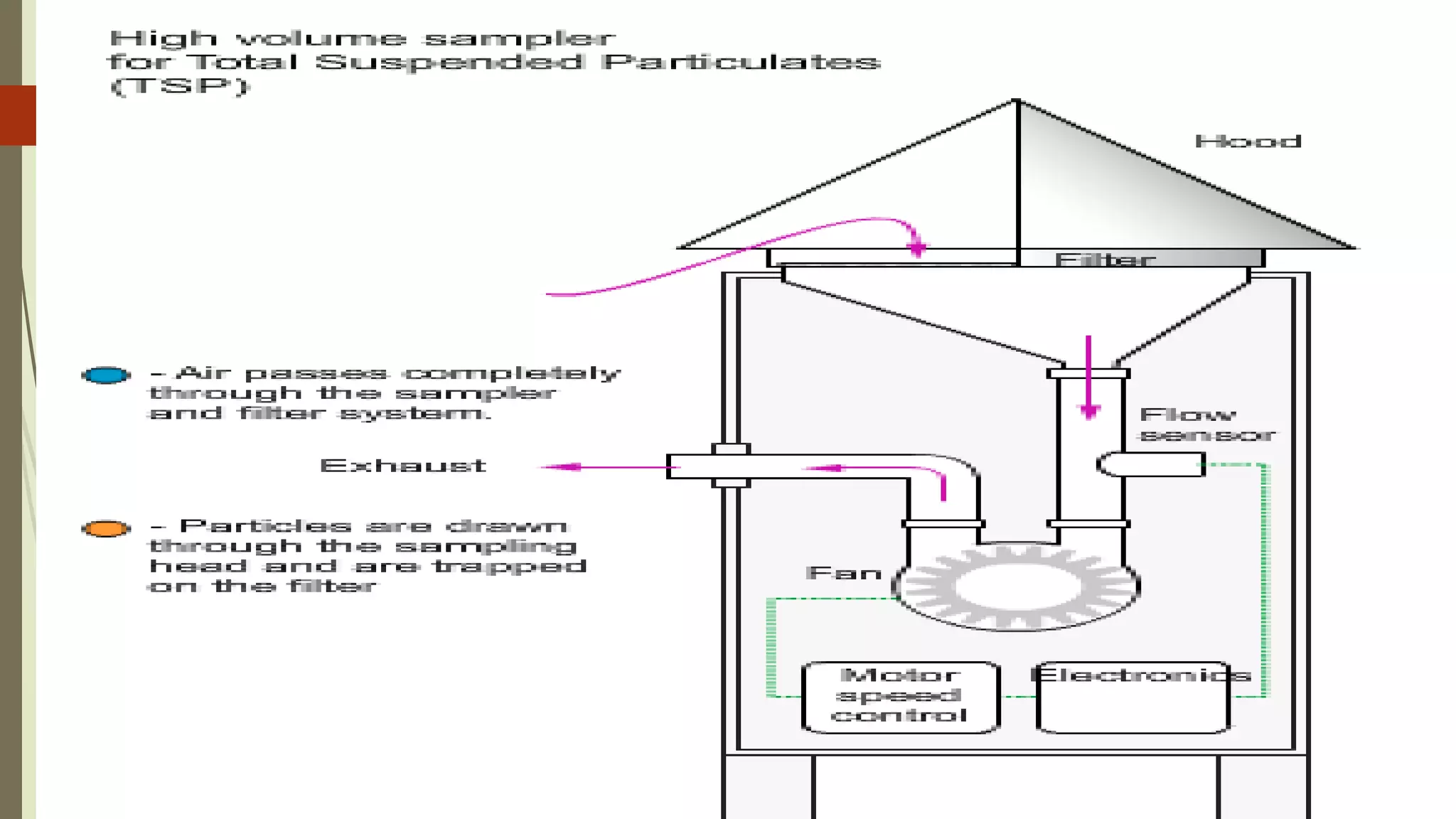High volume air sampler | PDF
