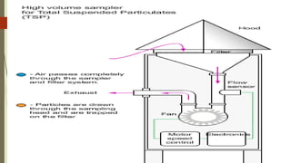 High volume air sampler | PDF