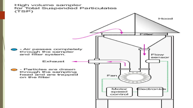 High volume air sampler
