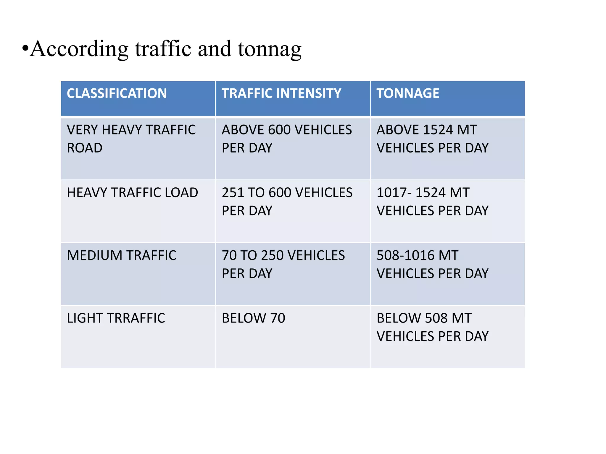 Highway engineering introduction | PPTX