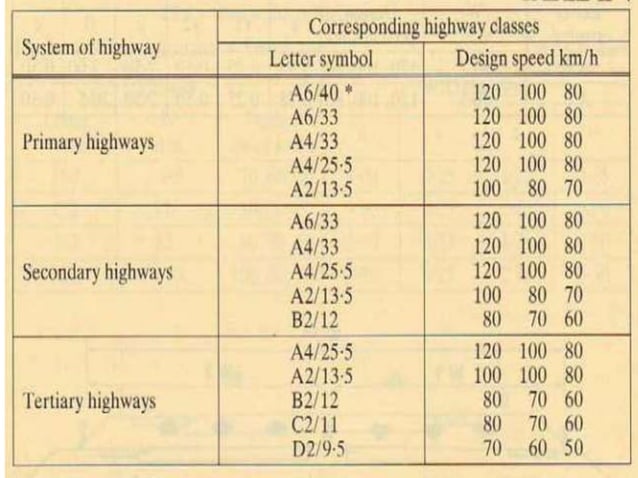 Highway functional | PPT
