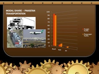 Highway safety in pakistan | PPSX