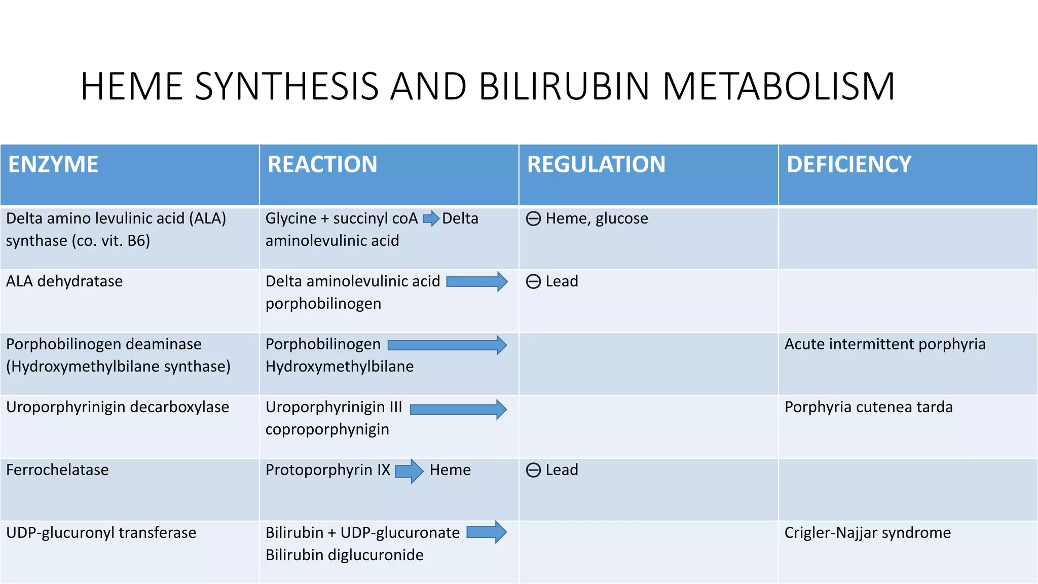 High yield enzymes for USMLE Step 1 | PPTX