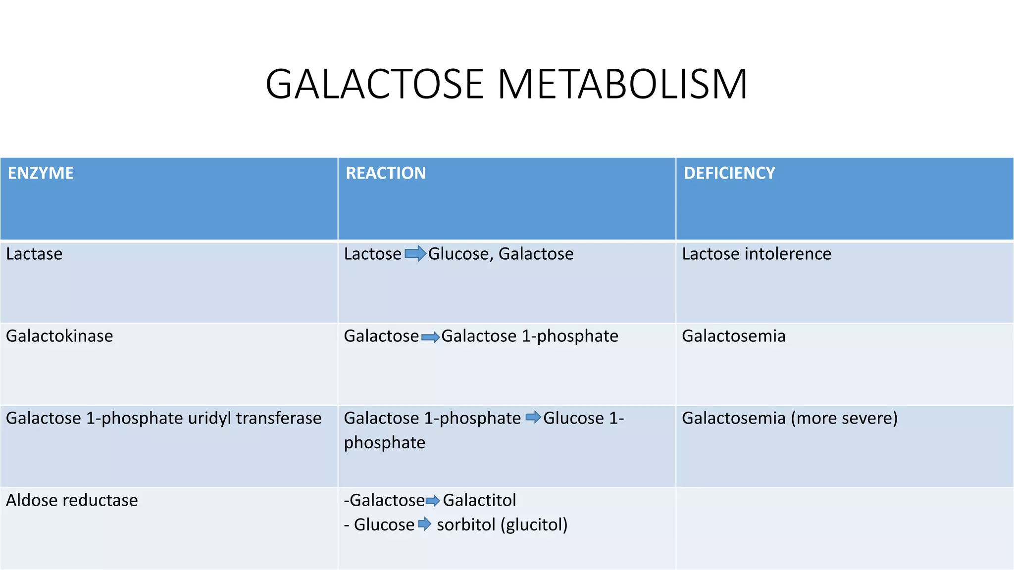 High yield enzymes for USMLE Step 1 | PPTX