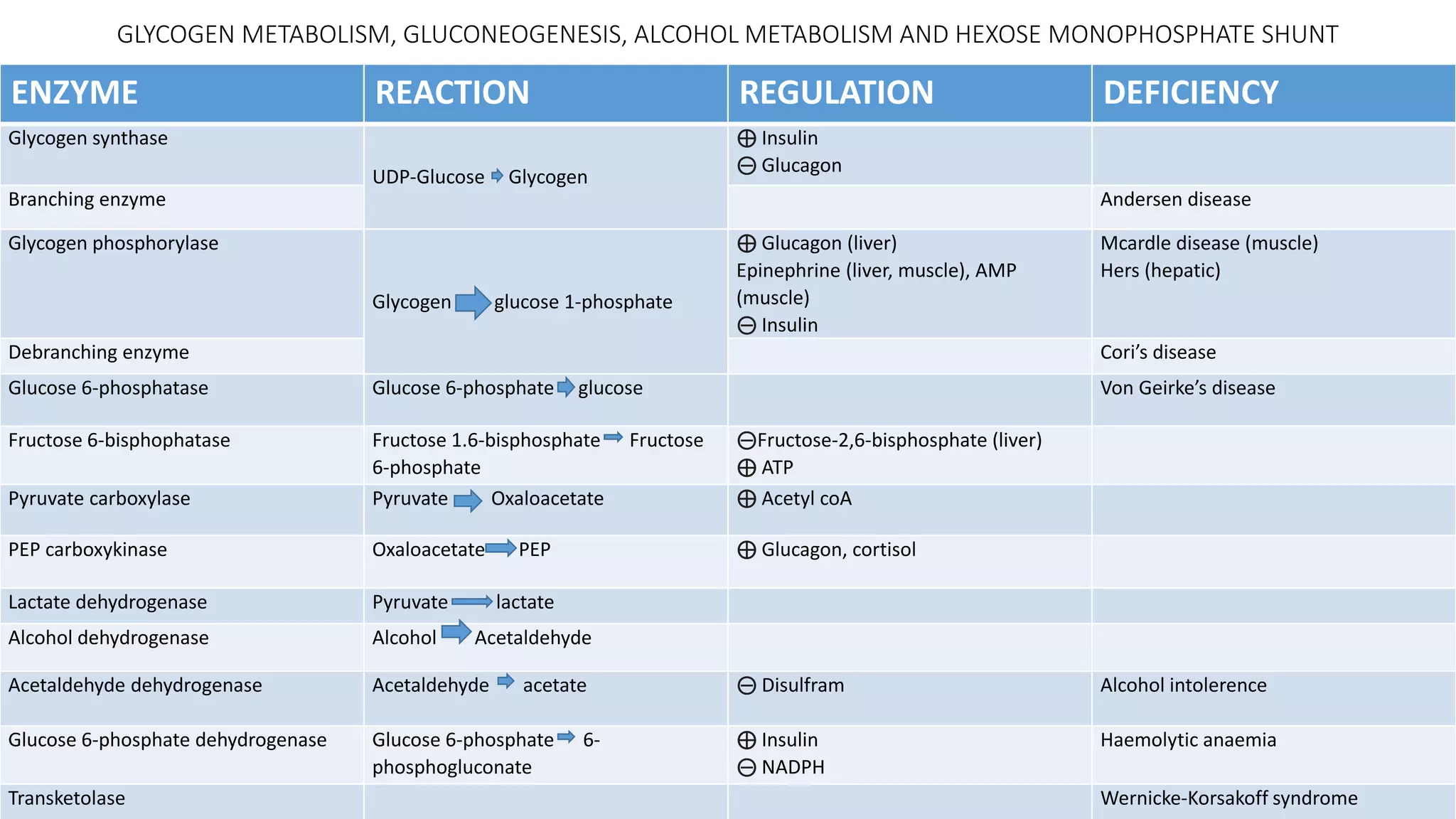 High yield enzymes for USMLE Step 1 | PPTX
