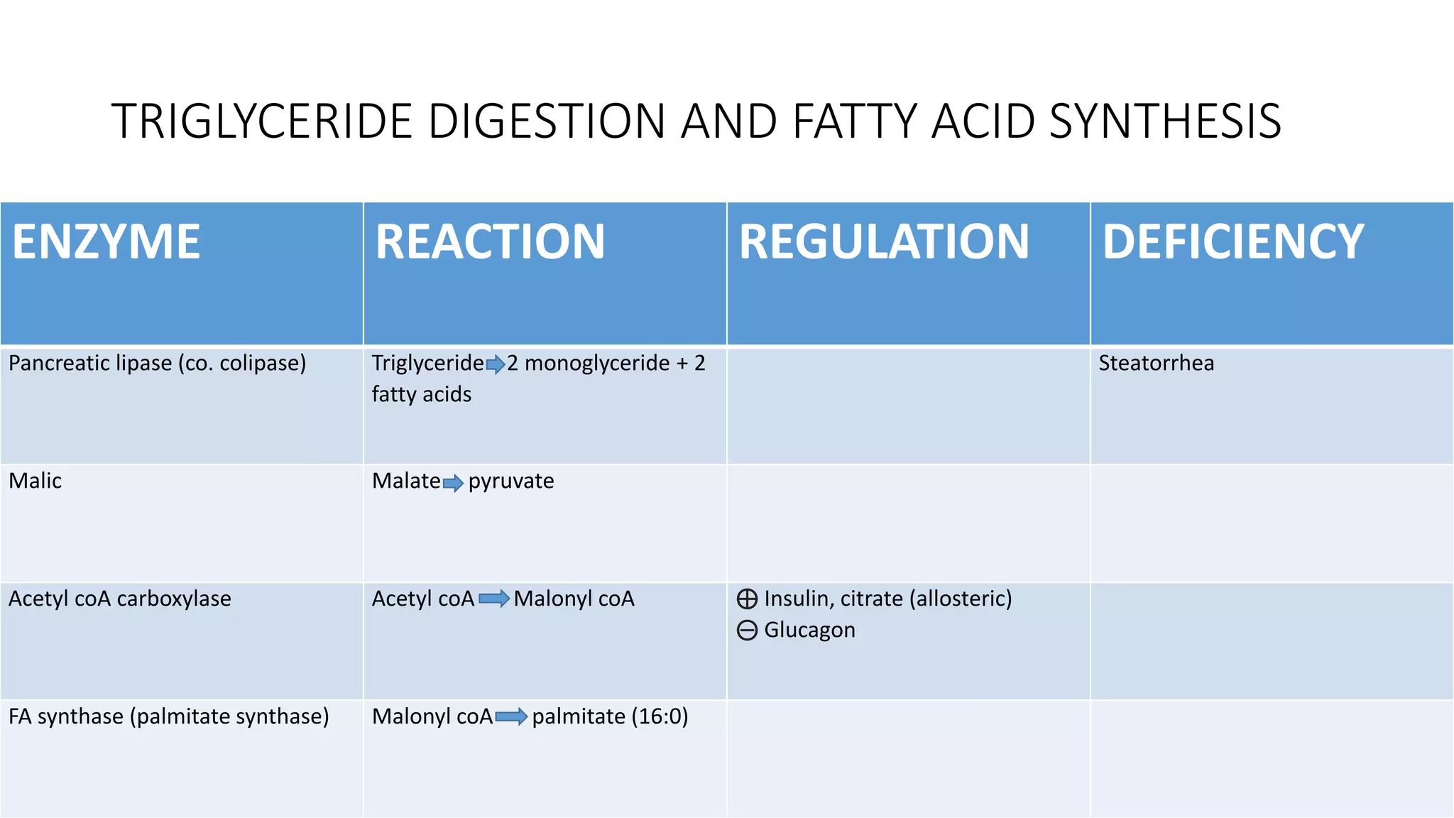 High yield enzymes for USMLE Step 1 | PPTX