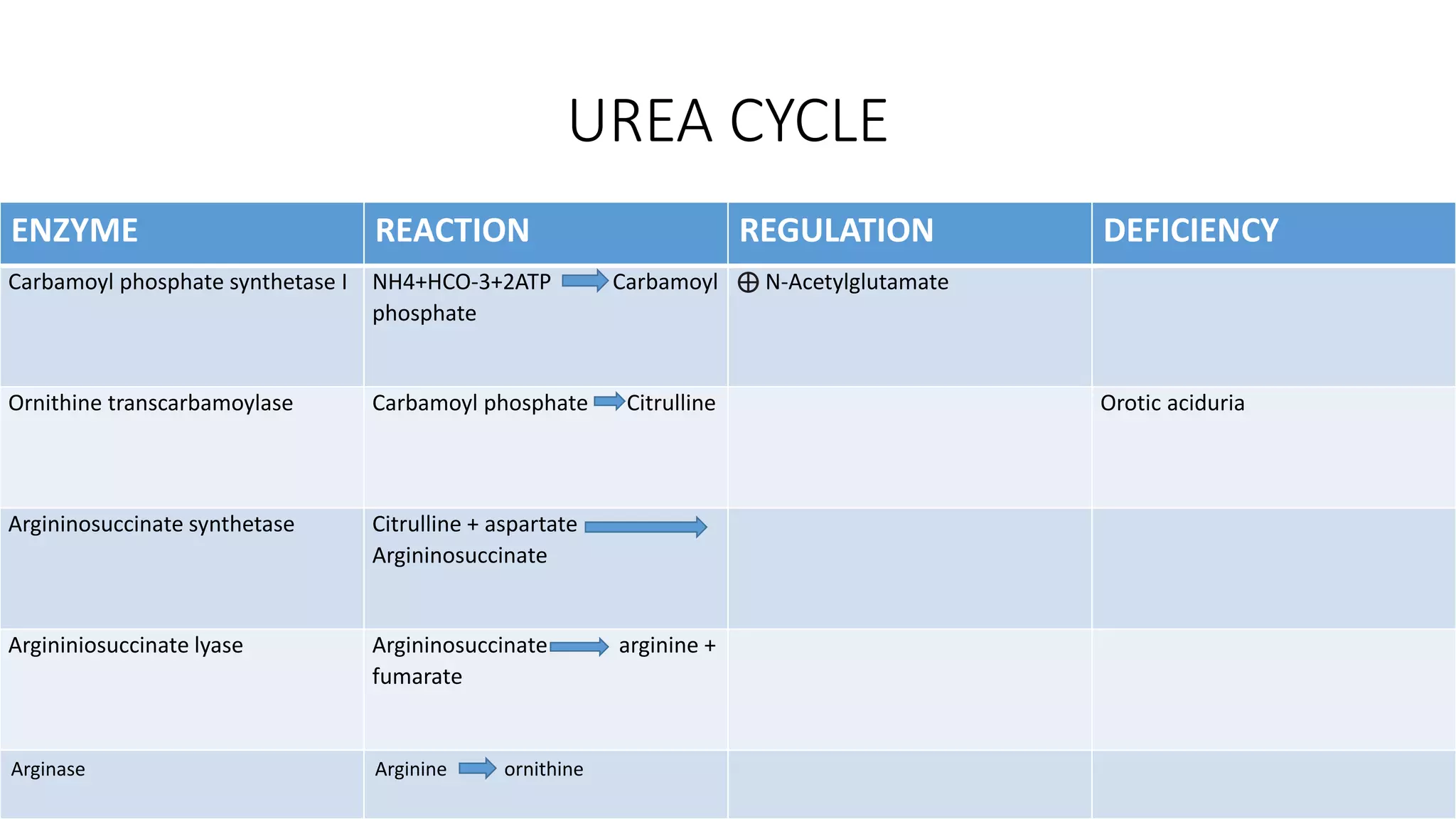 High yield enzymes for USMLE Step 1 | PPTX