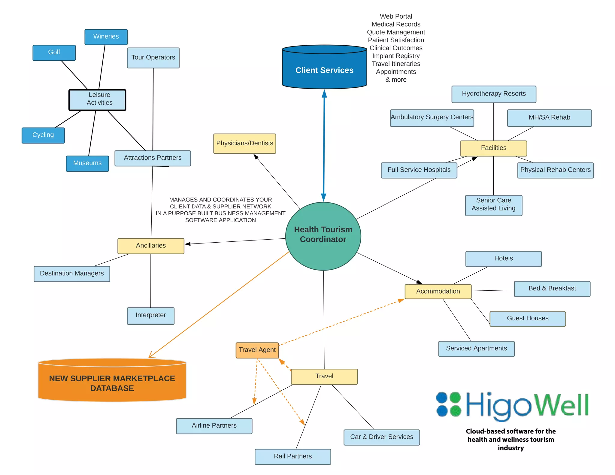 Higowell Cloud, Medical and Dental Tourism Business Management Software ...