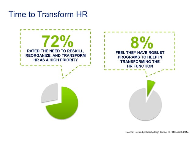 High-Impact HR: Building a Business-Driven HR Organization | PPTX