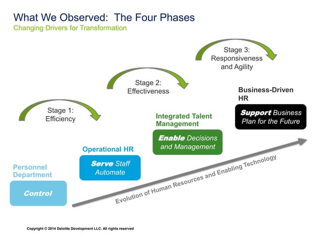 High-Impact HR: Building a Business-Driven HR Organization | PPTX