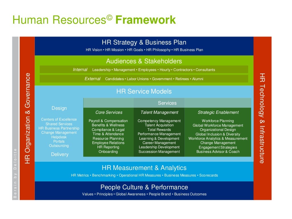 High-Impact HR: Building a Business-Driven HR Organization