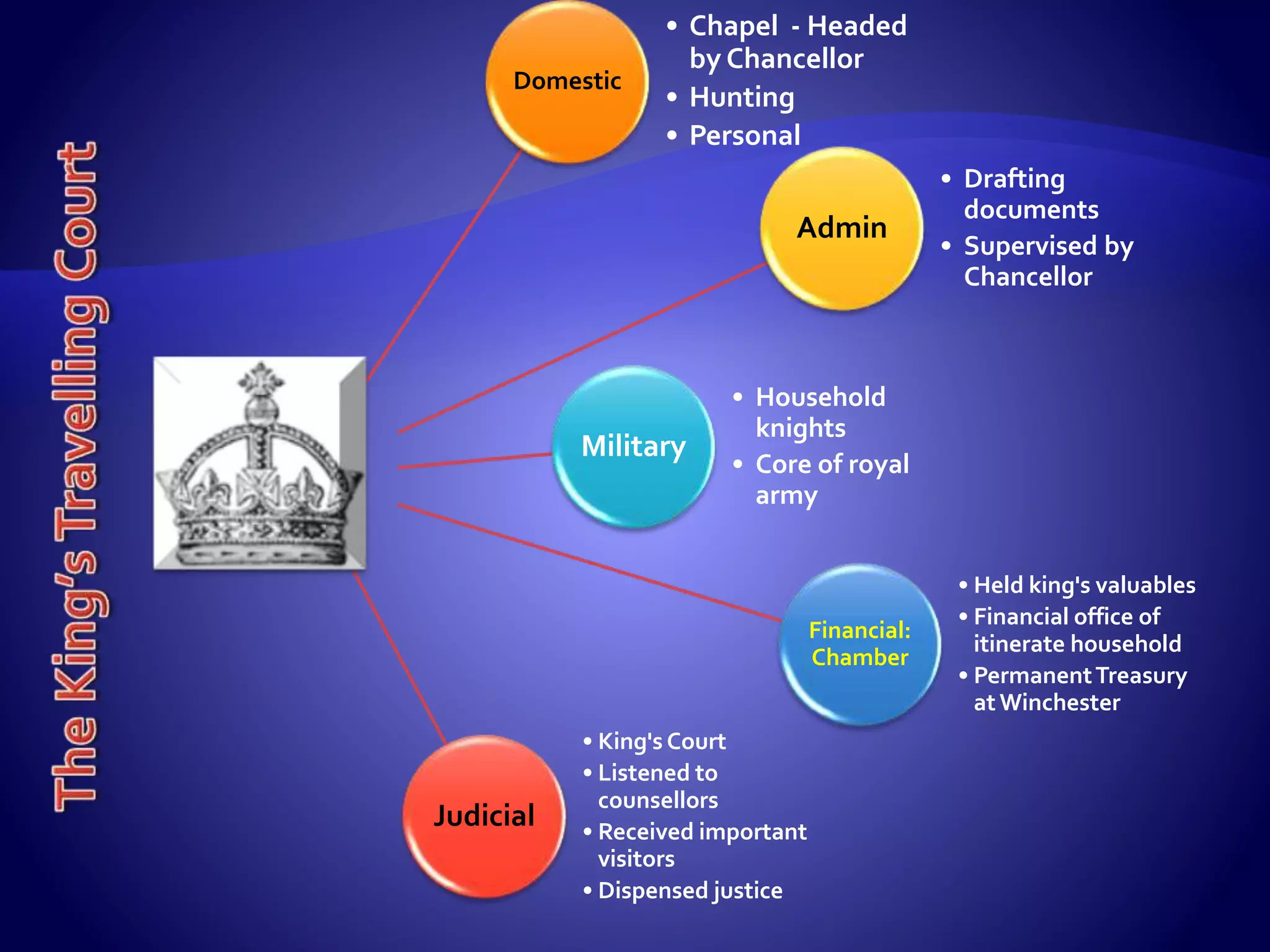 Angevin Empire | PPTX