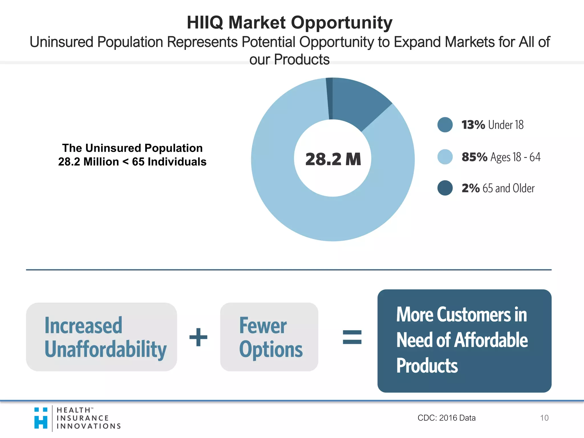 Health Insurance Innovations (HIIQ) Investor Presentation March 2019 | PPT