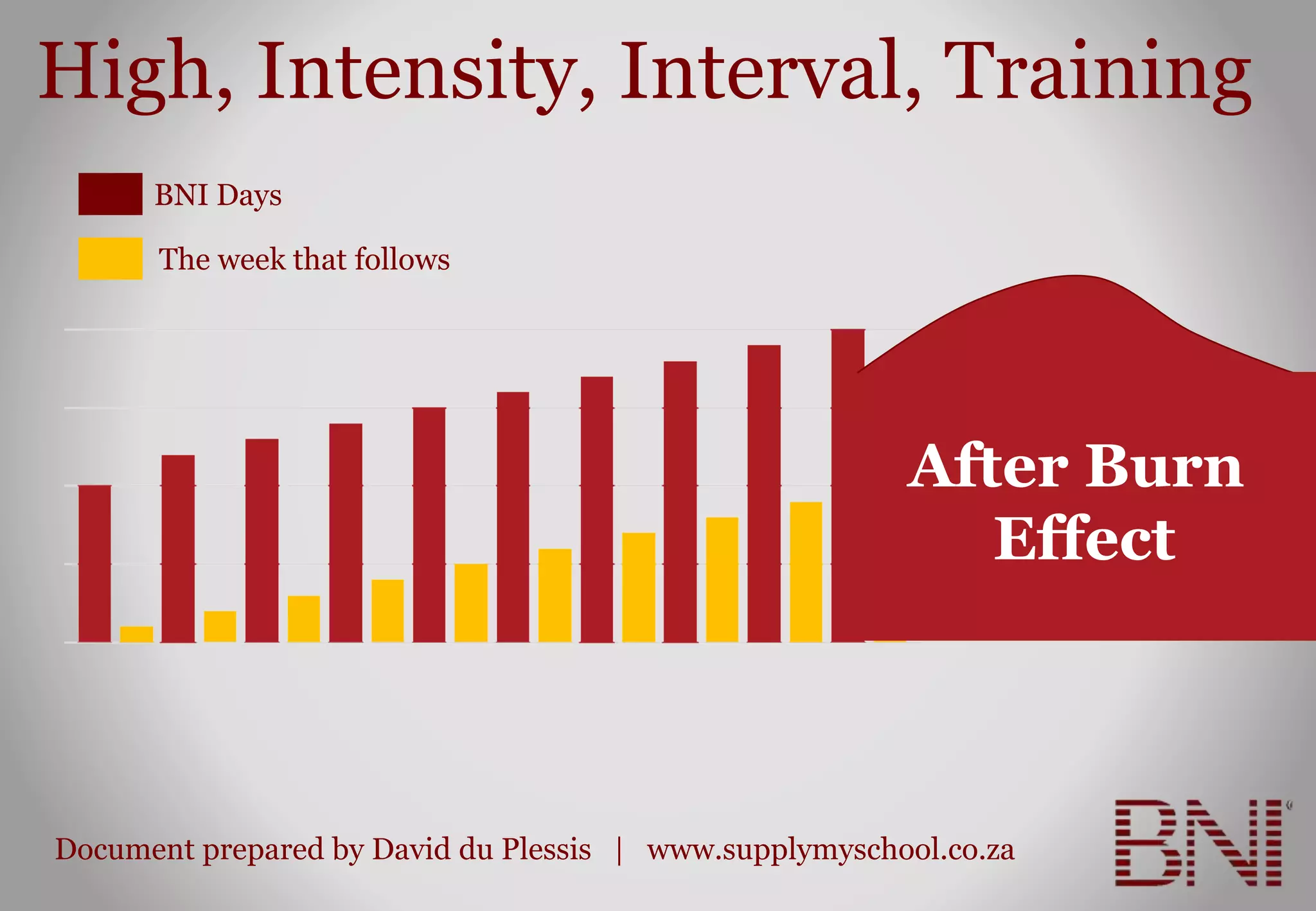 High Intensity Interval Training (Training your BNI Chapter) | PPTX