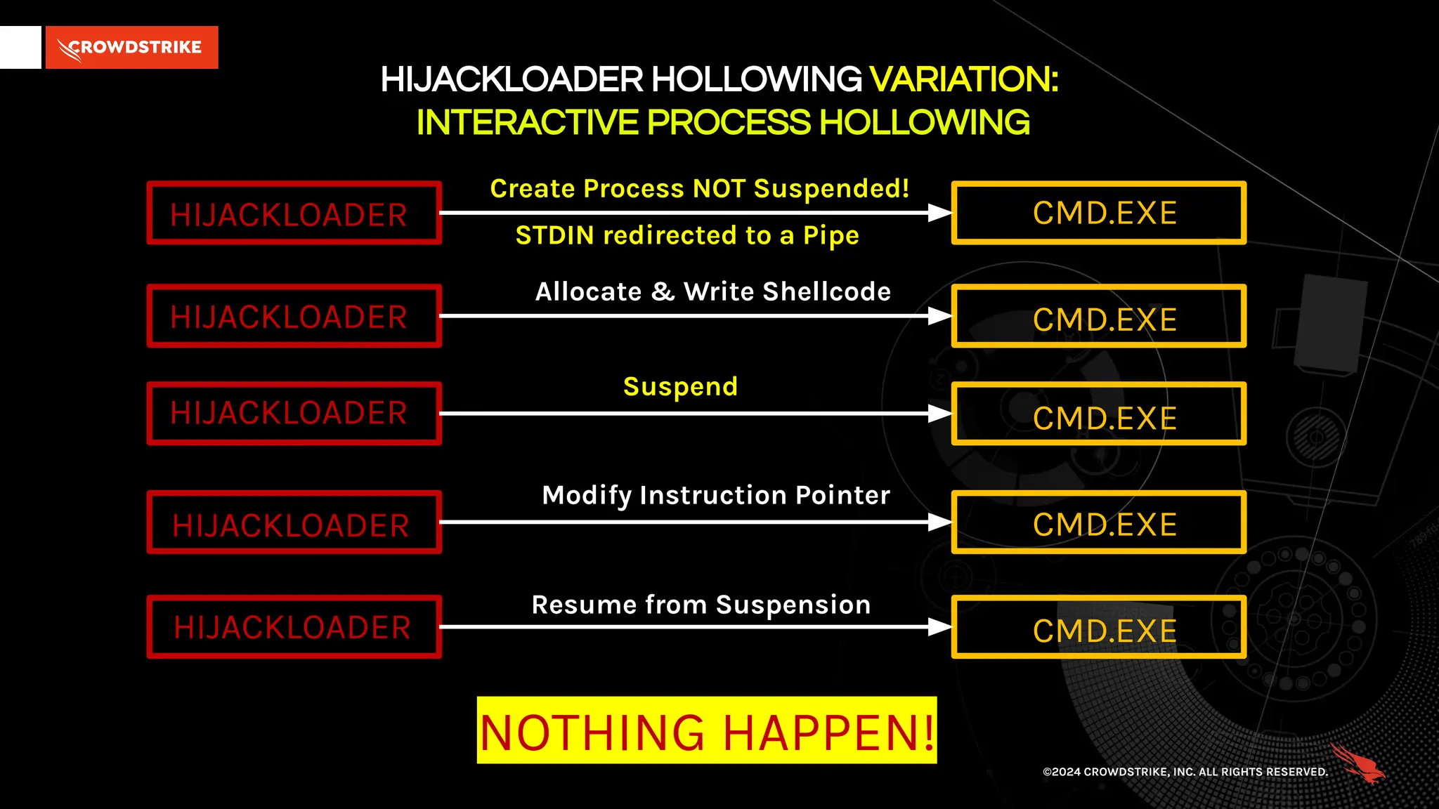 HijackLoader Evolution: Interactive Process Hollowing | PPT