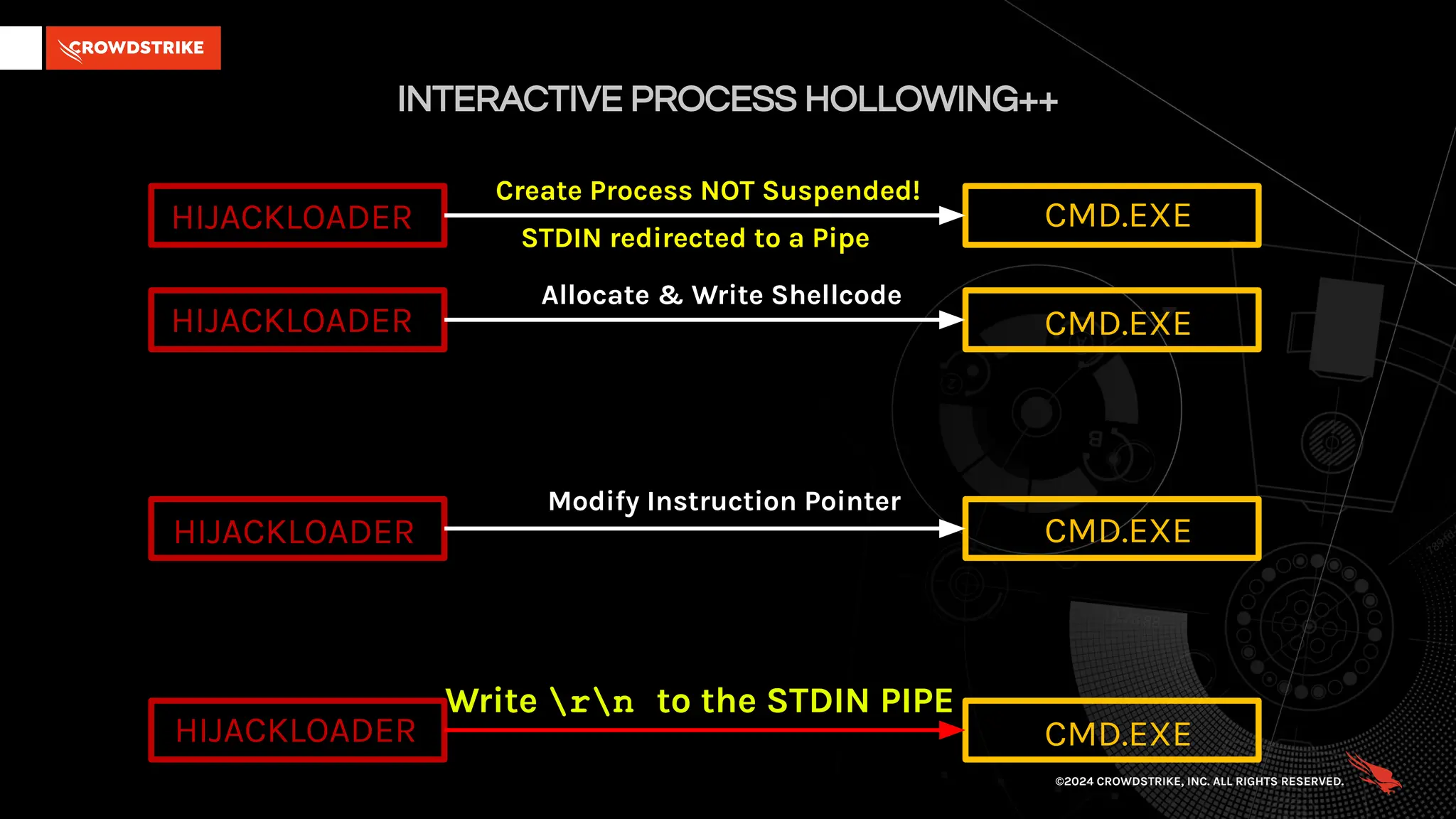HijackLoader Evolution: Interactive Process Hollowing | PPT