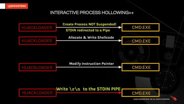 HijackLoader Evolution: Interactive Process Hollowing | PPT