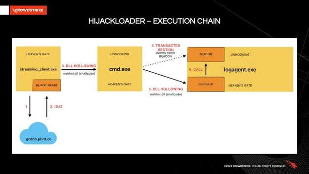 HijackLoader Evolution: Interactive Process Hollowing | PPT