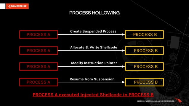 HijackLoader Evolution: Interactive Process Hollowing | PPT
