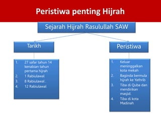 ibrah hijrah dalam pembentukan insan.pptx