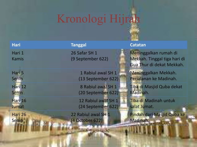 Hijrah Nabi Muhammad Ke Madinah | PPTX