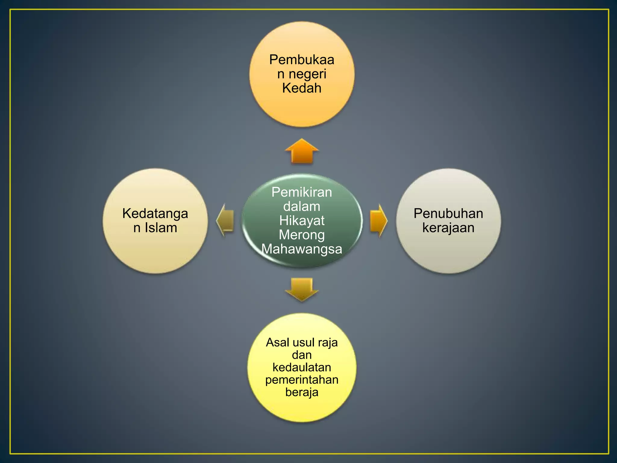 Hikayat merong-mahawangsa | PPTX