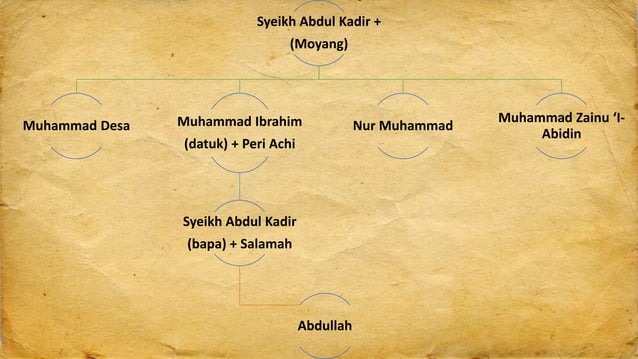 Hikayat abdullah ( Biodata penulis dan sinopsis keseluruhan ) | PPT