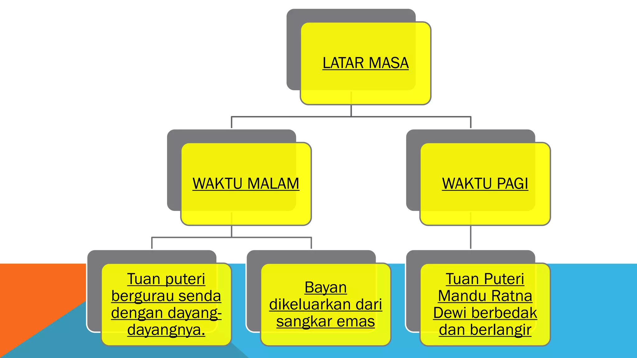 Hikayat langlang buana | PPTX