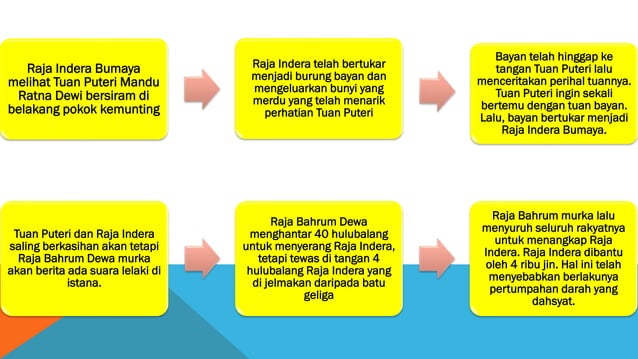 Hikayat langlang buana | PPTX