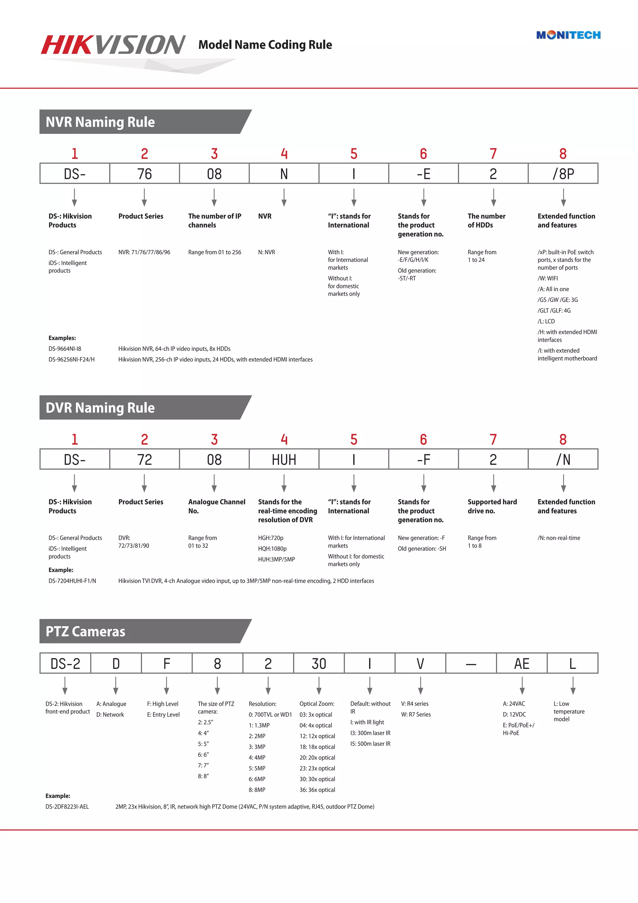 Hikision Camera Naming Rule.pdf