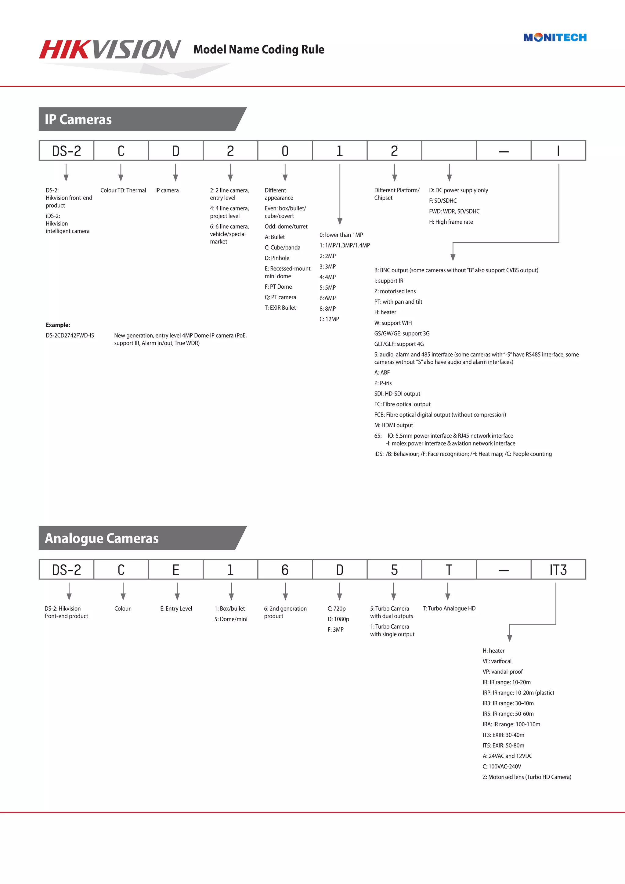 Hikision Camera Naming Rule.pdf