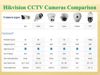 Hikvision CCTV Camera Dealers in Bangalore +91-7829422434 | PPTX