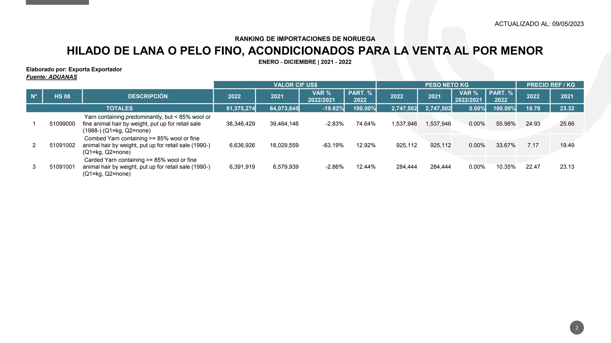 Hilados de lana o pelo fino - Noruega importaciones en cifras 2022.pptx