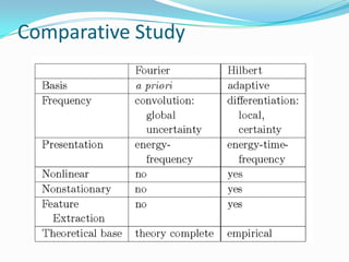 Hilbert huang transform(hht) | PPTX