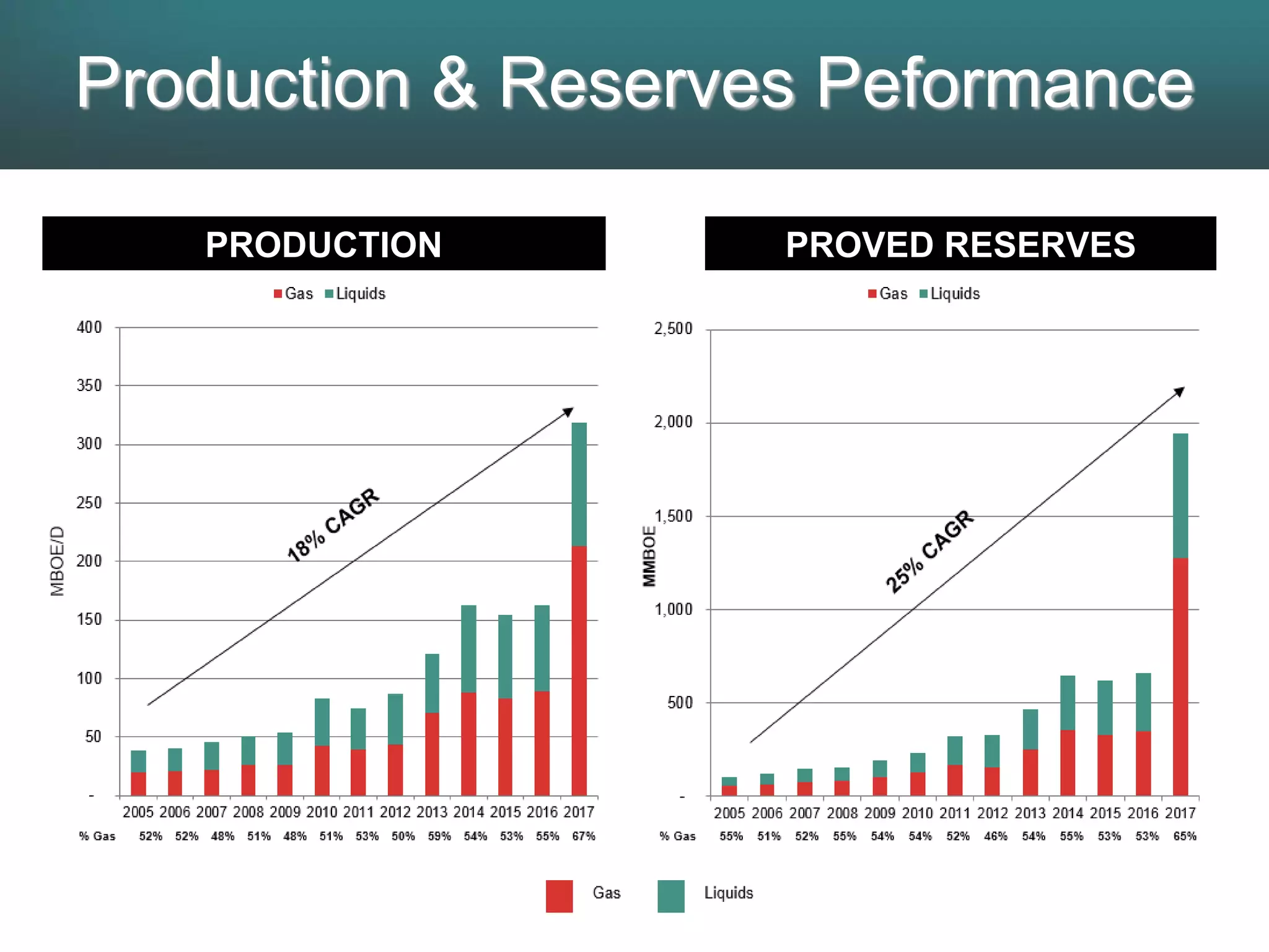 Hilcorp Corporate Overview May 2018 | PDF