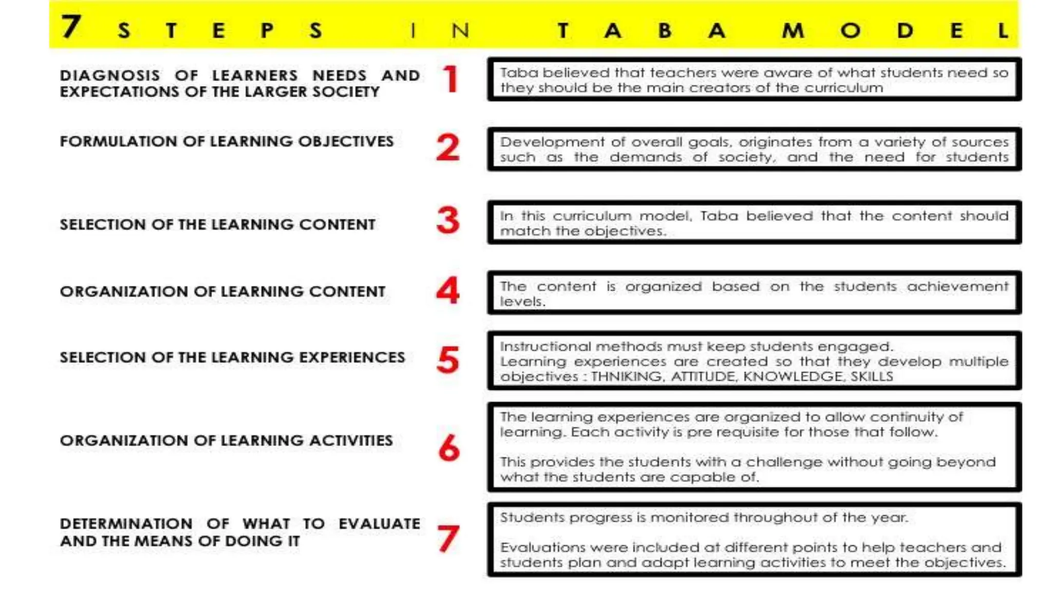 Hilda Taba’s Curriculum Model (The Teacher and the School Curriculum ...