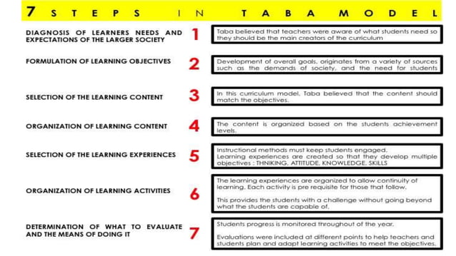 Hilda Taba’s Curriculum Model (The Teacher and the School Curriculum ...