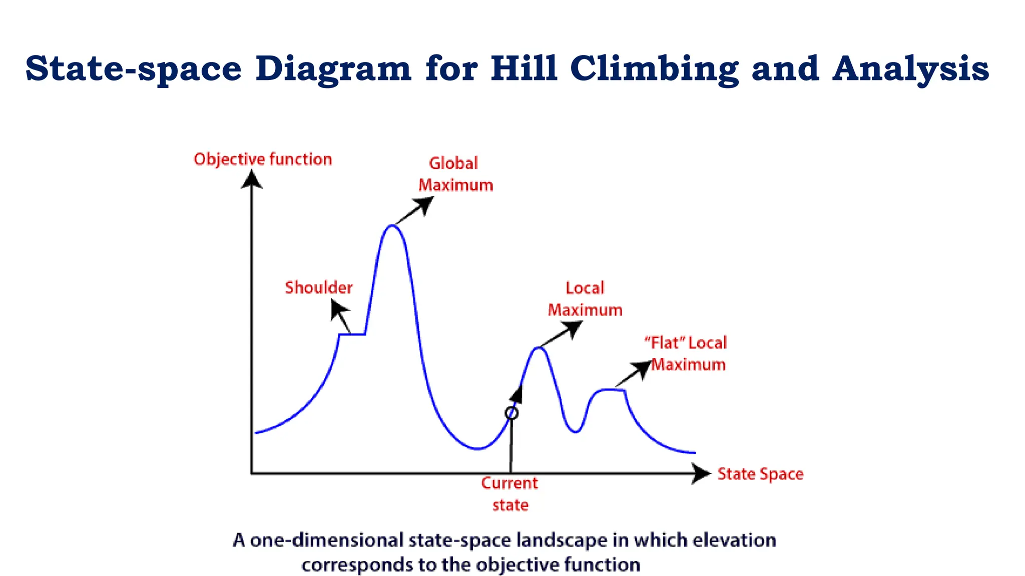 Artificial Intelligence - Hill climbing. | PPT Artificial Intelligence - Hill climbing. | PPT