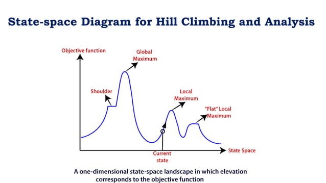 Artificial Intelligence - Hill climbing. | PPT Artificial Intelligence - Hill climbing. | PPT