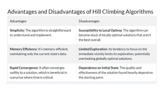 Artificial Intelligence - Hill climbing. | PDF
