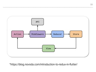 Building Apps with Flutter - Hillel Coren, Invoice Ninja | PPT
