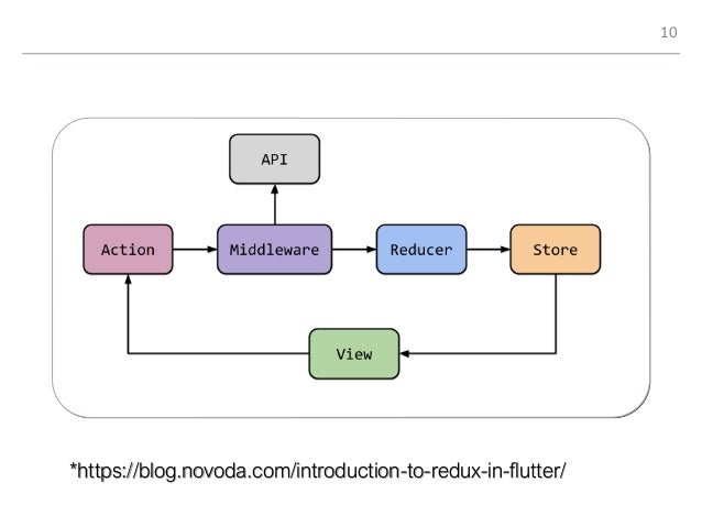 Building Apps with Flutter - Hillel Coren, Invoice Ninja