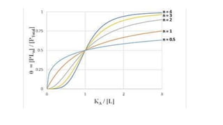Hill equation and plot | PPTX | Chemistry | Science
