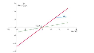 Hill equation and plot | PPTX | Chemistry | Science