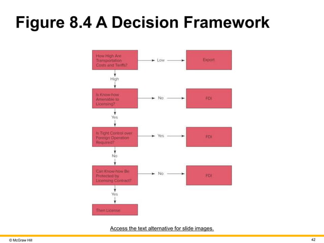Hill_GBT12e_Ch08_PPT_accessible.pptx Foreign direct investment | PPTX