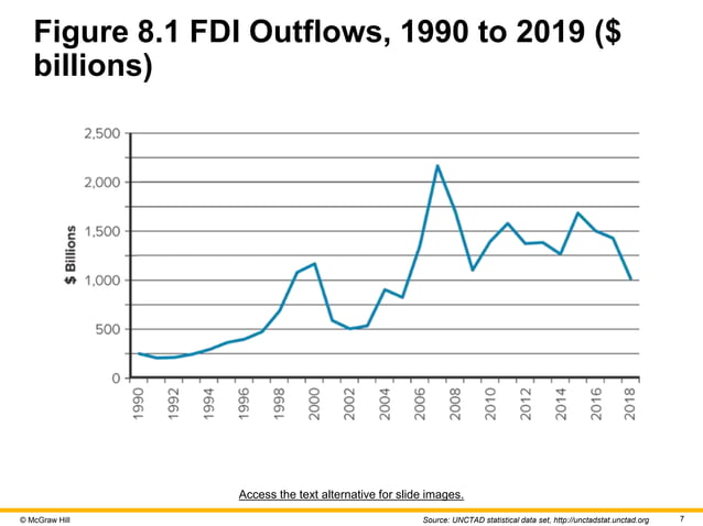 Hill_GBT12e_Ch08_PPT_accessible.pptx Foreign direct investment | PPTX