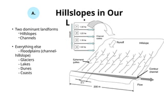 Hillslope Equation for surface hydrology | PPTX