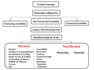 Hills or winter resorts phases of development, factors and effective ...