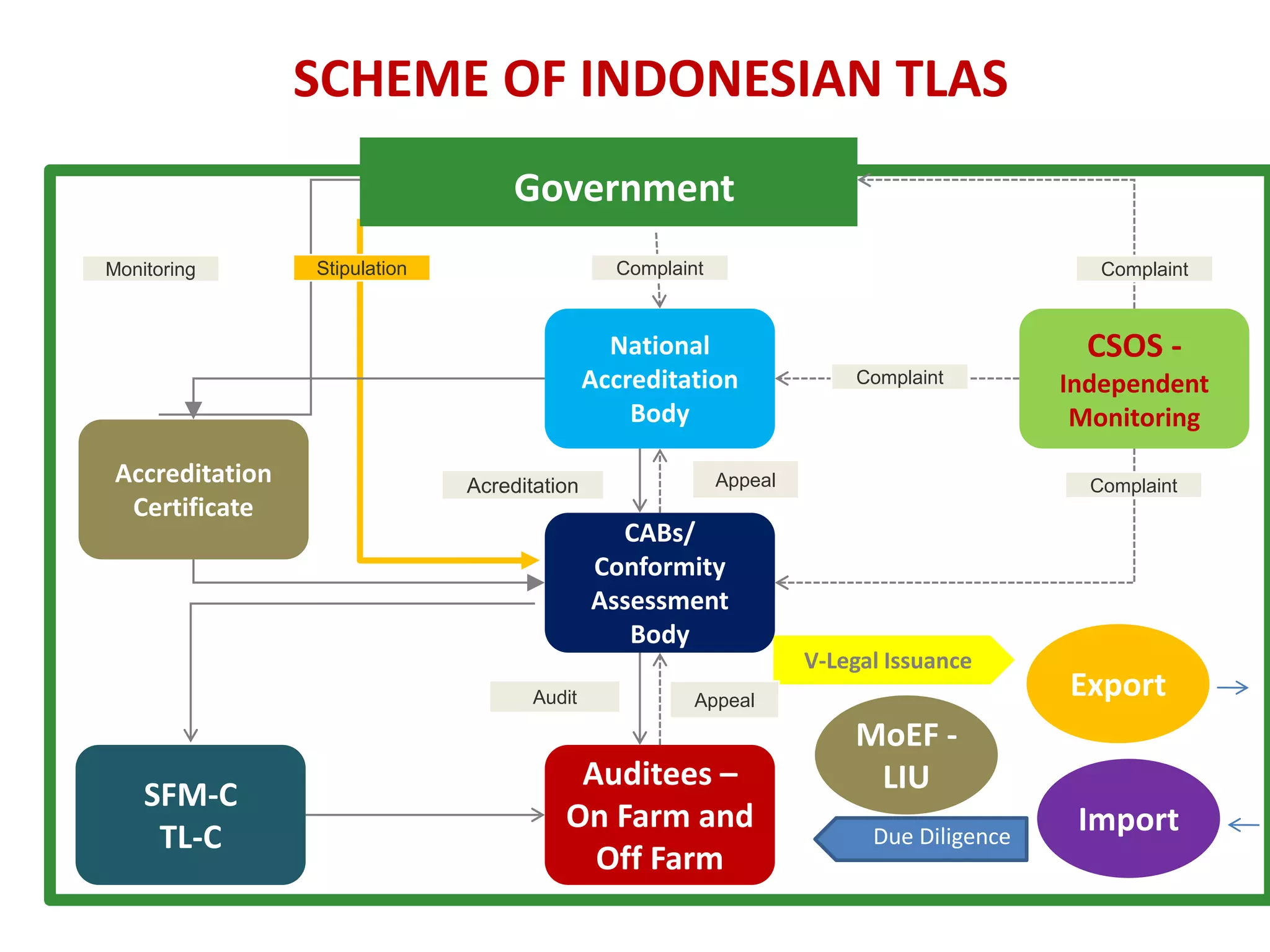 Forest sustainability, timber legality assurance system, FLEGT and ...